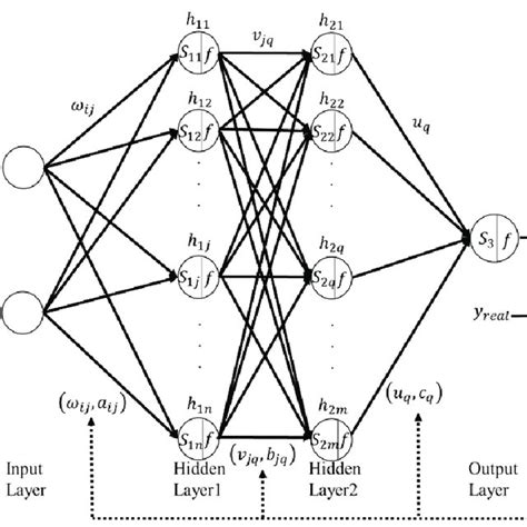 Framework Of Deep Neural Network Download Scientific Diagram
