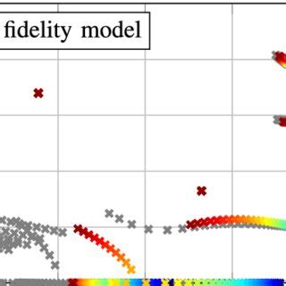 ν gap values as a function of frequency between the high fidelity and Download Scientific