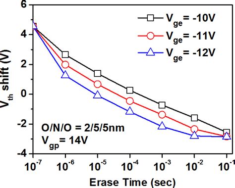 Erase Properties Of Planar A Soi B Bulk Jl Sonos Memory Cell Lg Download Scientific