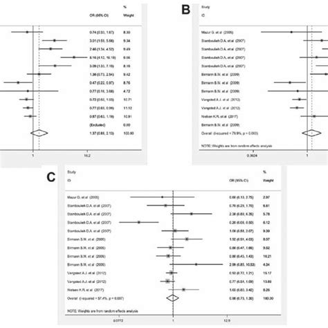 Forest Plot Of The Association Between Tc Gene Polymorphism And Mm Download Scientific Diagram