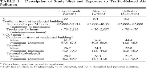 Traffic Related Air Pollution Is Associated With Atopy In Ch Epidemiology
