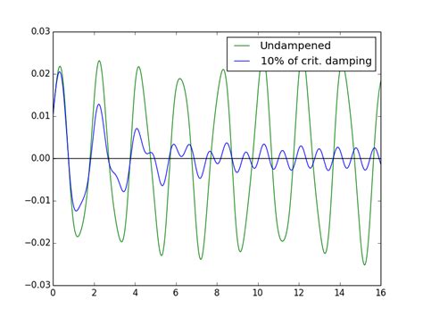 Physics Solving Ode Numerically With Python Stack Overflow
