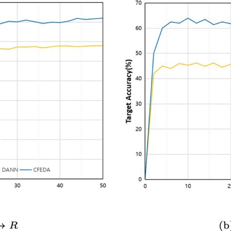 Test Accuracy With The Number Of Training Epochs Download Scientific