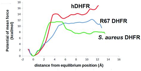 Potentials Of Mean Force Of The Separation Of Ligand 32 From Each Of Download Scientific