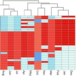 Dendrogram Showing The Hierarchical Clustering Of Flowering Phenology
