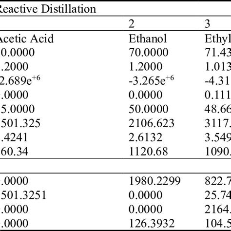 presentation of reactive distillation column with reactive and product