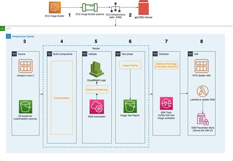 What Is Ec2 Image Builder In Aws At Flor Jackson Blog