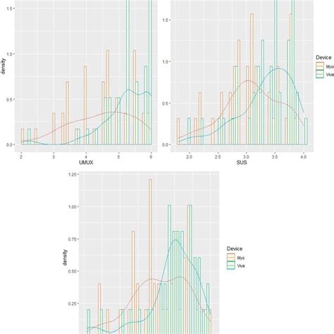 Density Plots For The Umux Sus And Pq Scores Download Scientific Diagram