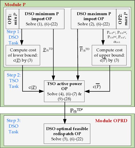 Figure 3 From A Novel Tso Dso Ancillary Service Procurement
