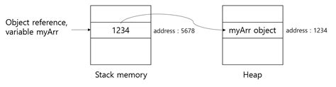 Java 자바의 자료형 기본형primitive Type Vs 참조형reference Type Java 자바의 자료형 기본형primitive Type Vs 참조형reference Type