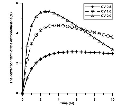 The Correction Term Of The Drift Coefficient B With Respect To Cv Of K
