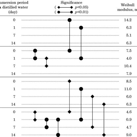 Truncated Weibull Analysis Of The Shear Bonding Strength Of Rx10 Download Scientific Diagram