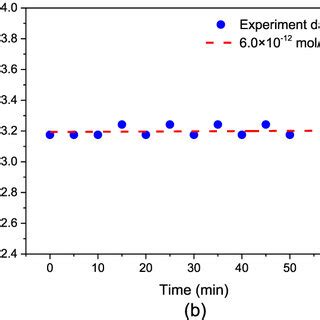 A The Sensors Detection Range B The Stability Of The Sensor In Download Scientific