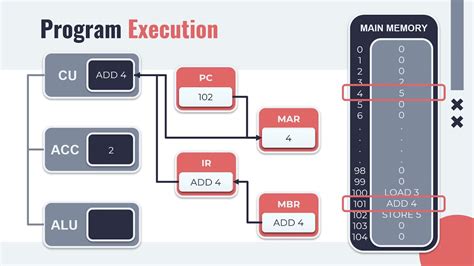 program execution fetch decode execute cycle computer architecture