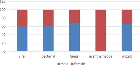 The Distribution Of Cases According To Sex Download Scientific Diagram