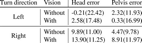 4 average turning error of head and pelvis from the proprioception