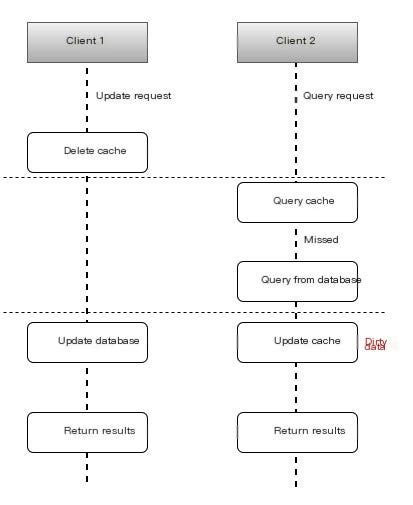 4 Strategies To Keep Mysql And Redis Data Consistent By Kyle Evans