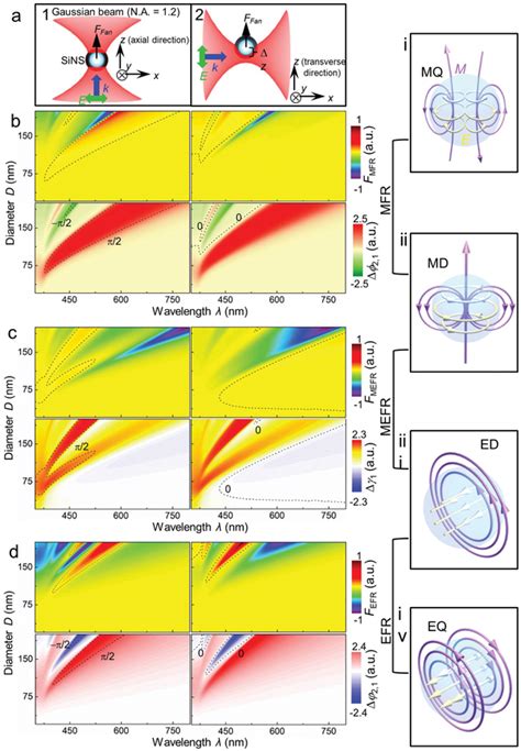 Dependence Of The Fano‐resonance‐induced Forces On The Phase Difference Download Scientific