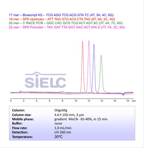 Hplc Method For Analysis Of 17 18 20 And 22 Mer Oligonucleotides