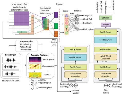 Cmc Free Full Text Deep Learning Based Environmental Sound Classification Using Feature