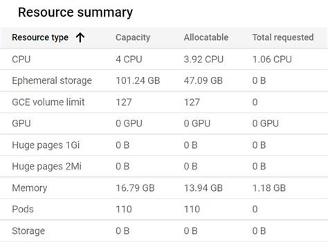 Kubernetes GKE Killing Pods When There Is More Than Of Them Stack Overflow