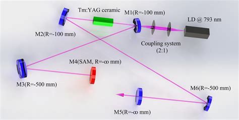Experimental Setup Of The Tmyag Ceramic Passively Mode Locked Laser