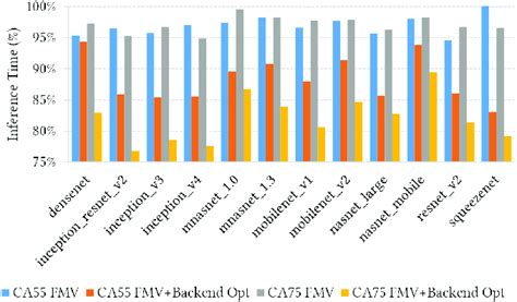 Effects Of Optimal Compilation Directive And Load Split Optimization