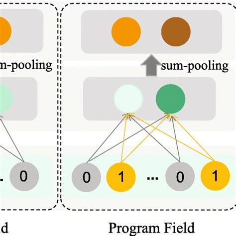 The Structure Of Embedding Layers Which Are Divided Into Feature And Download Scientific