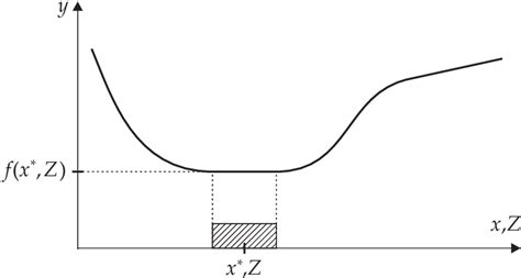 Figure 2 10 From Robust Design Optimization Based On Metamodeling
