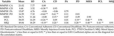 Means Standard Deviations And Intercorrelations For Major Variables