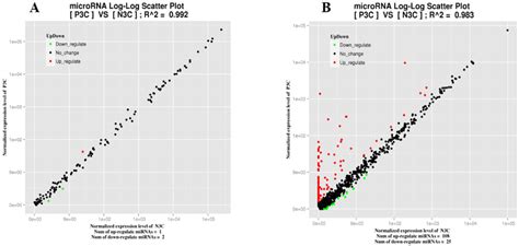 Comparison Of Expression Levels Of Known Mirnas A And Novel Mirnas