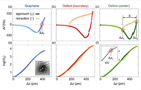 Figure 1 From Unveiling The Nature Of Atomic Defects In Graphene On A