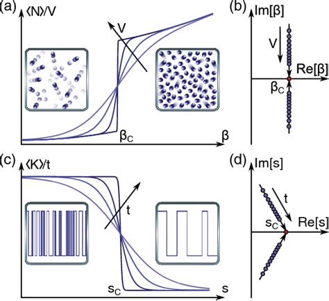 Figure 1 From Experimental Determination Of Dynamical Lee Yang Zeros Semantic Scholar