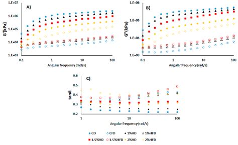 Effect Of Casein Savinase Hydrolysate Csh Addition On Dynamic