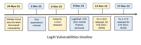critical zero day “log4shell” vulnerability “cve 2021 44228” exploited