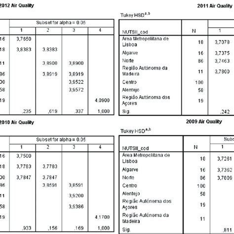 Homogeneous Subsets Of Nuts I Between 2009 And 2012 Download Scientific Diagram