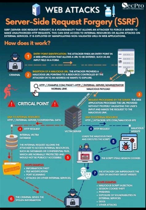 Ssrf How To Prevent Unauthorized Requests Gattu Shashikumar Posted On The Topic Linkedin