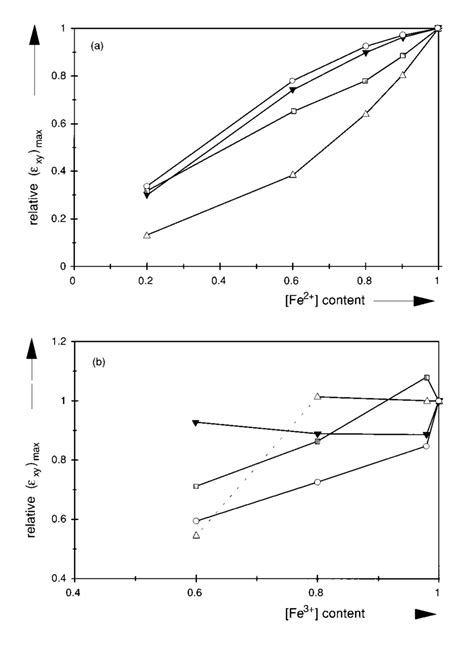 Relative Maximum Xy Value A Vs Fe 2 And B Fe 3 Content For The Ivct