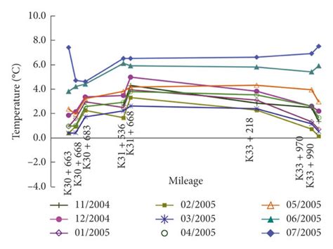 The Ground Temperature Distribution At Different Depths Along The