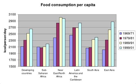 Food Consumption Graph