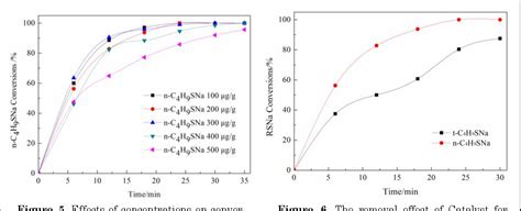 Figure 1 From Preparation And Performance Of A Fixed Bed Catalyst For The Oxidation Of Sodium