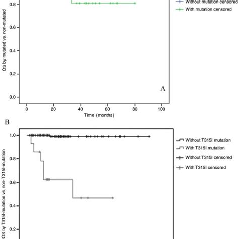 A Os Of 175 Patients With Cml Based On Mutation Status Mutated Vs