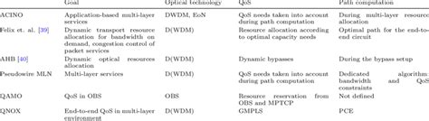 Summary Of Surveyed Dynamic QoS Aware Resource Allocation Mechanisms