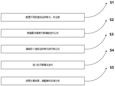基于粒子群优化算法边缘计算终端硬件资源使用调度方法与流程