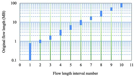 Flow Length Distribution Download Scientific Diagram