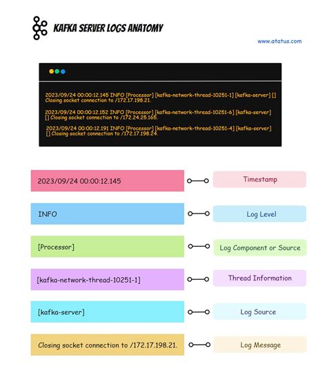 Kafka Server Logs Anatomy Atatus Posted On The Topic Linkedin