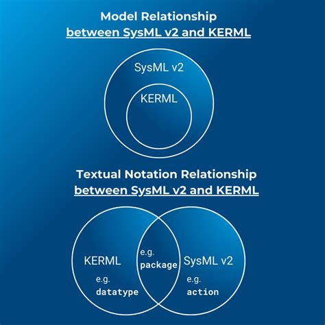 Ed Seidewitz On Linkedin As Noted By Martin Hentschel The Sysml V2 Abstract Syntax Is An