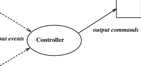 Structure Of Reactive Control Systems Speciied Using Statecharts In The