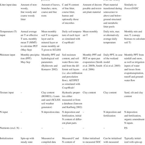 Minimum Required Input Data According To Variables And Temporal