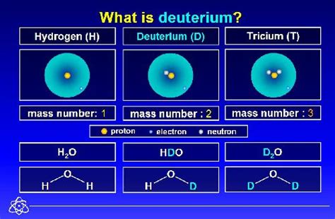 Deuterium Deuterons